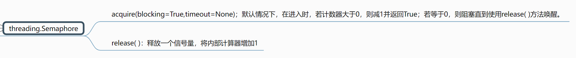 功能强大的python包（十一）：threading （多线程）python Threadding包 Csdn博客