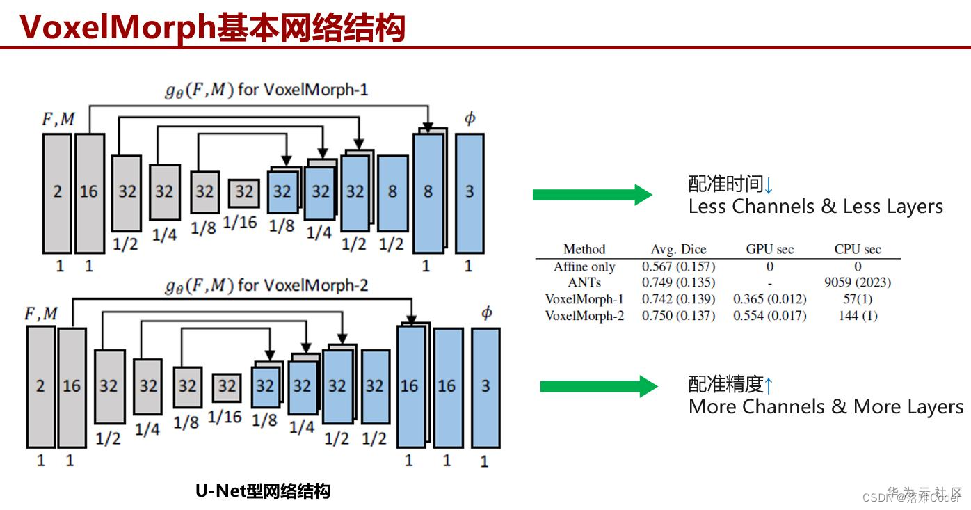 医学图像配准概览和深度学习图像配准前沿热点论文VoxelMorph_时间序列图像配准-CSDN博客