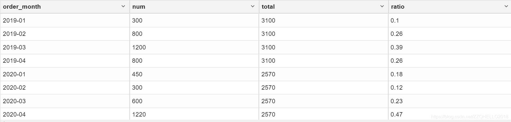 hive SQL实现占比、同比、环比计算（lag函数，lead函数）_hivesql 递归计算占比-CSDN博客