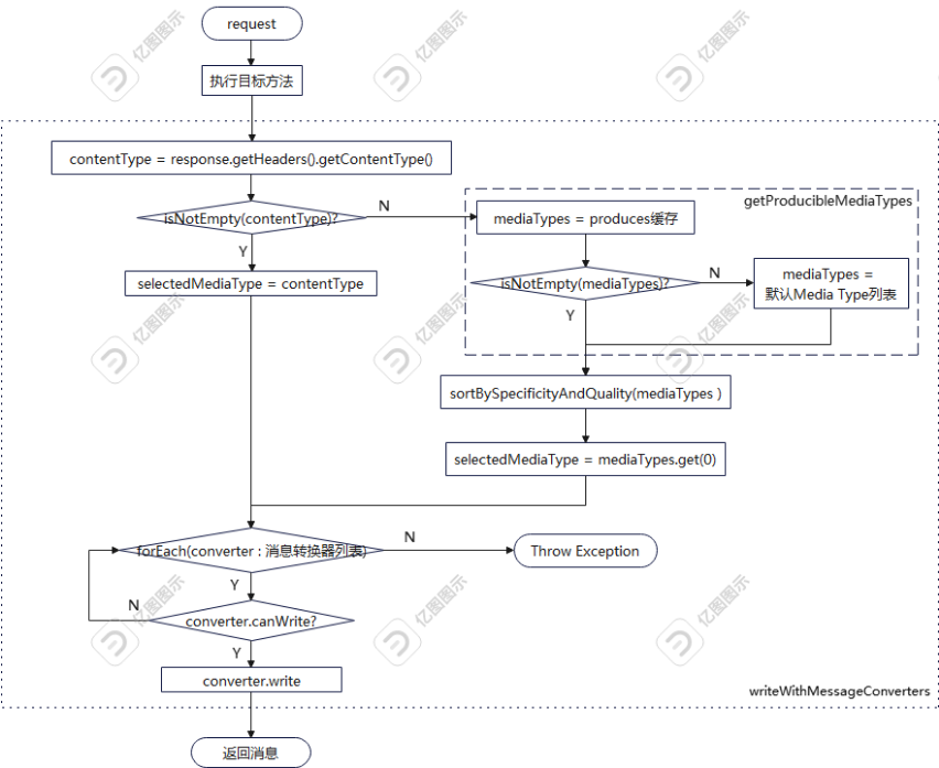 Spring MVC引入FastJson消息转换器后导致消息转换失效问题的分析与解决_supportedmediatypes-CSDN博客