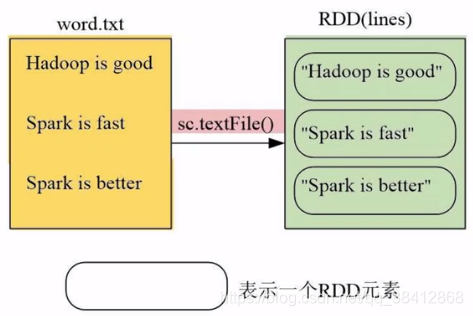 Spark学习笔记（二）：RDD编程基础_spark map函数的print-CSDN博客