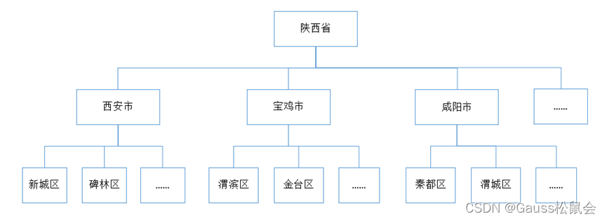 Gaussdb数据库sql系列 层次递归查询 13从概念到实践，带你掌握层次递归查询 Csdn博客