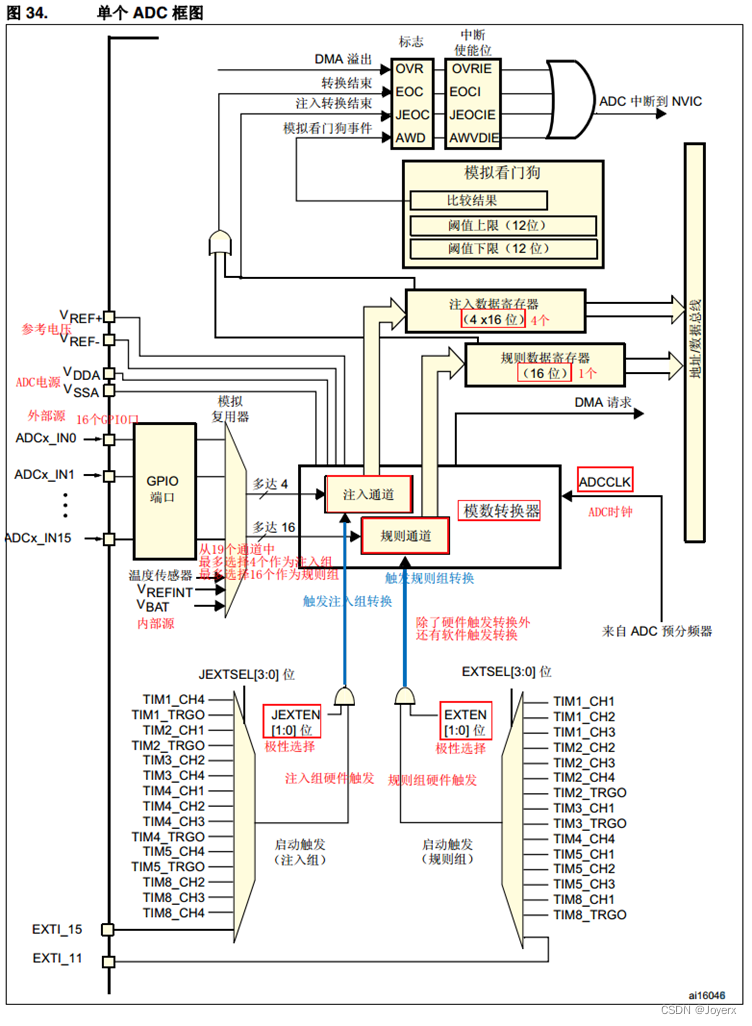 Adc模数转换器(stm32系列)幅度0~1v、频率小于1khz的信号通过c8051f020的内置adc转换成数字信号存储在单片 Csdn博客