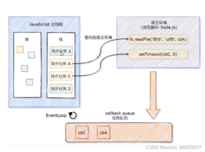 深入解析EventLoop：异步执行顺序与JavaScript事件循环机制-CSDN博客