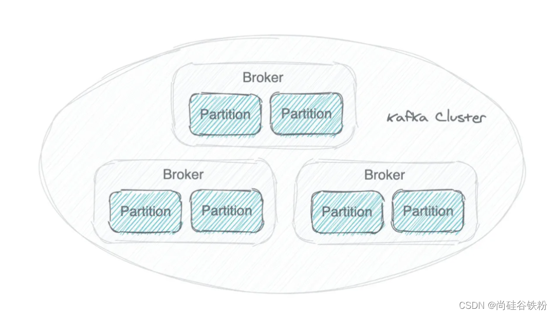 你搞的定Kafka的LeaderPartition选举规则吗_kafka分区中,主副本失效情况下,其余从副本均有同等机会备选为新leader-CSDN博客