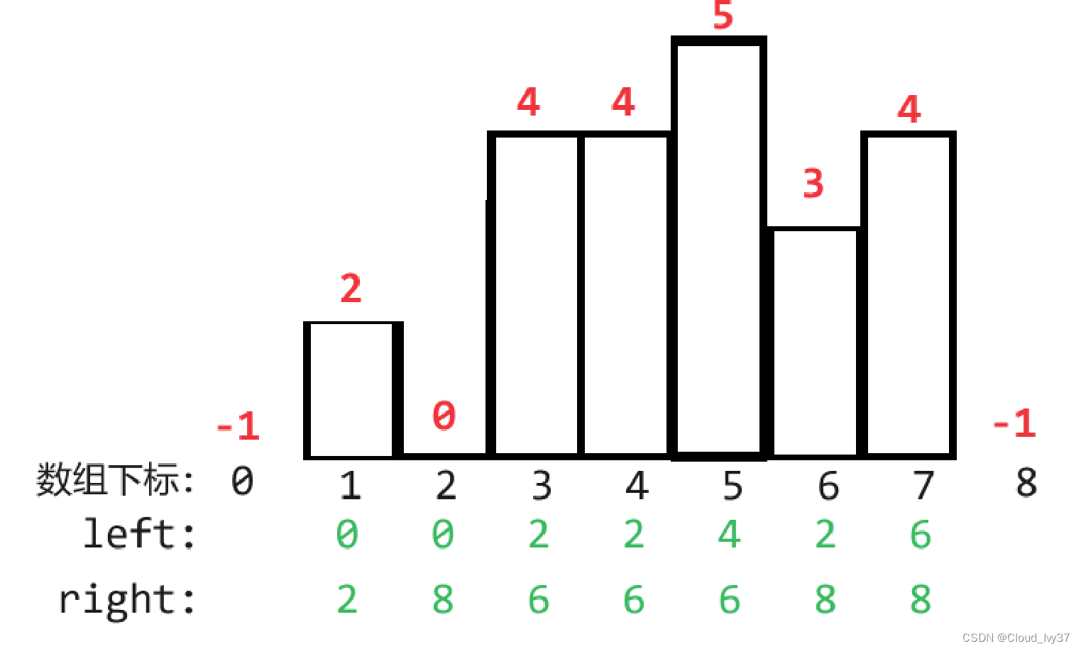 Acwing2024蓝桥杯单调栈+单调队列_acwing单调栈-CSDN博客