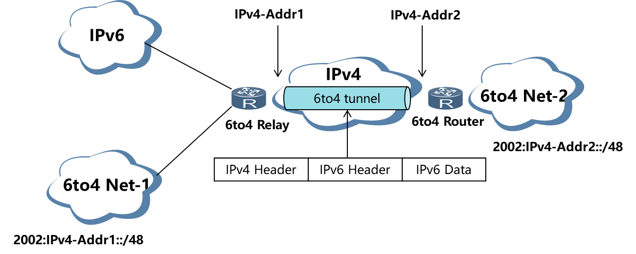 IPv6自动隧道---6to4中继-CSDN博客