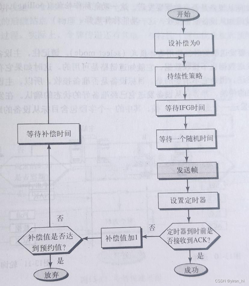 【计算机网络】MACA协议详解-CSDN博客