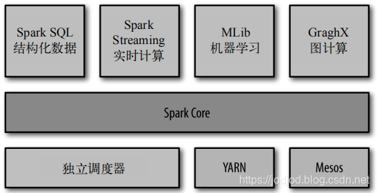 Spark：概述、体系架构、三种模式部署_spark体系架构-CSDN博客