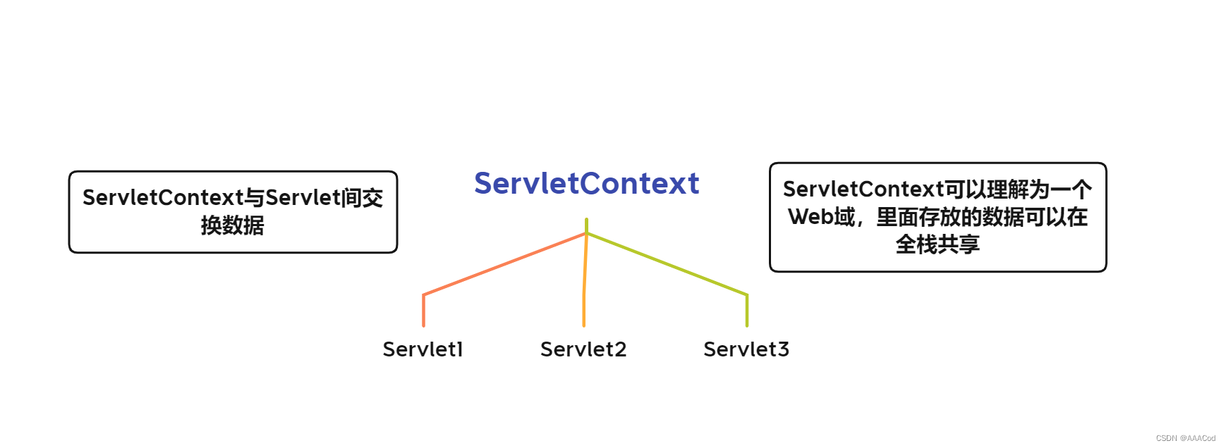 ServletContext对象介绍和使用_servletcontext 怎么创建-CSDN博客