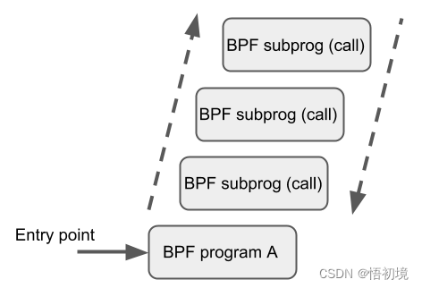 01-BPF架构_bpf框架-CSDN博客