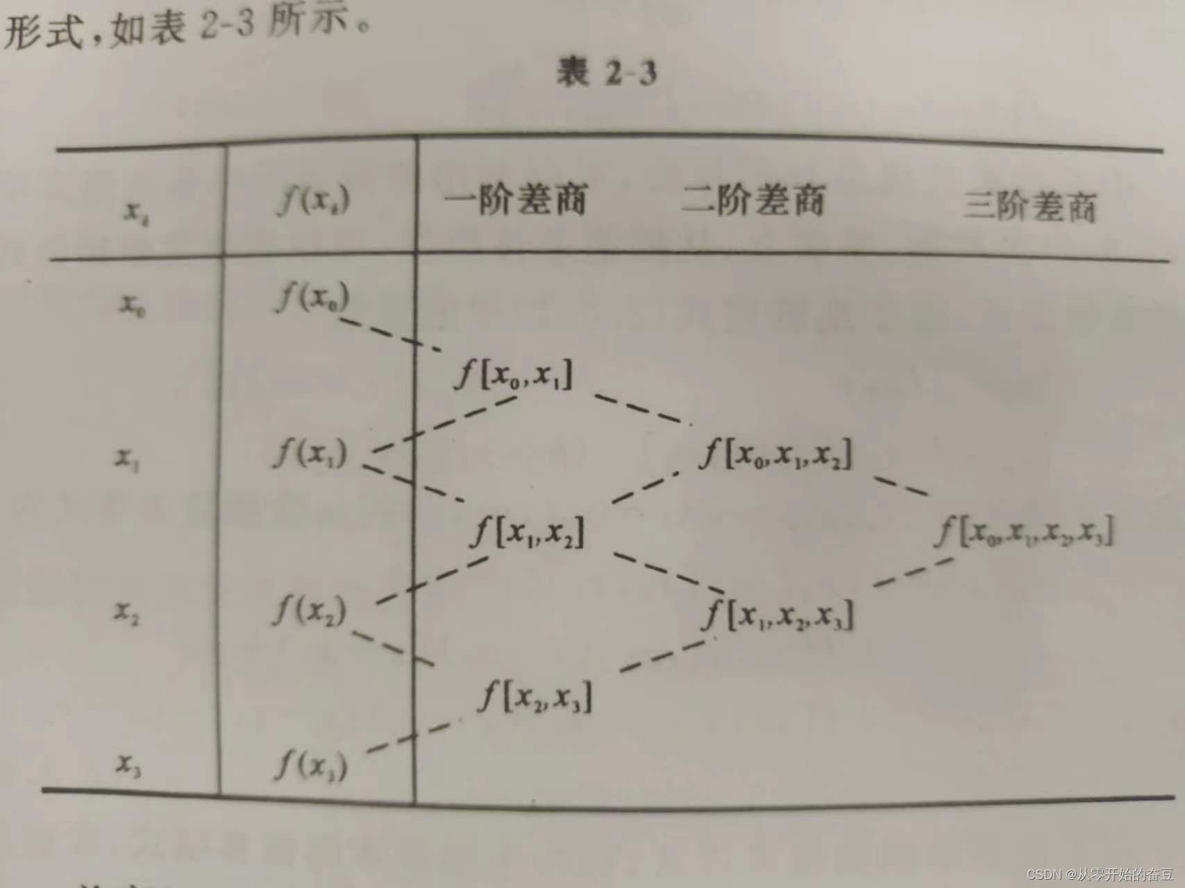matlab实践（六）：拉格朗日插值法和Newton插值法_拉格朗日插值算法的matlab-CSDN博客