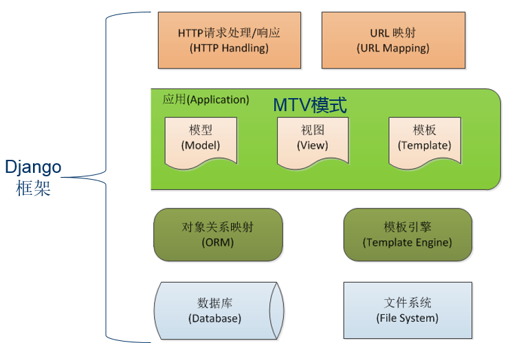 Python Web开发框架对比python的web框架有哪些 Csdn博客