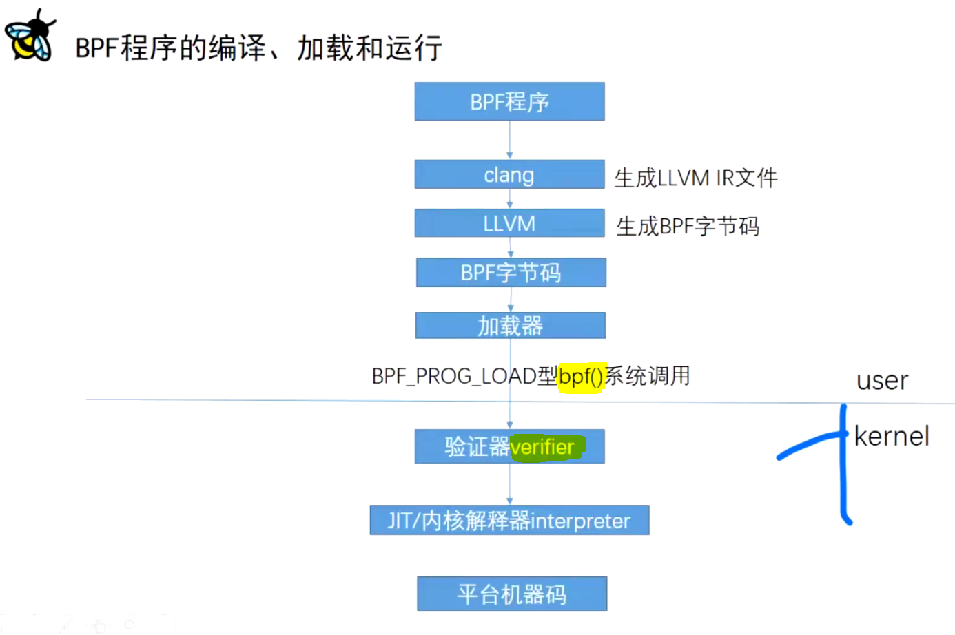 入门指南：探索eBPF、BCC和bpftrace，打造Linux观测可视化-CSDN博客