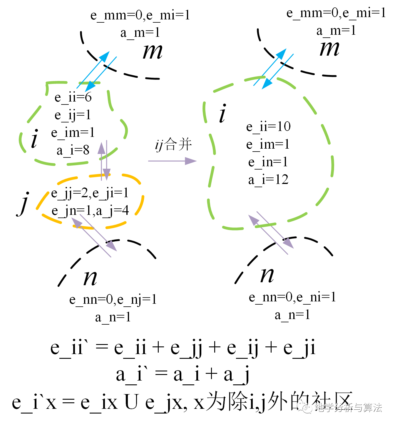 效率非常高的FN算法Python实现_newman, m. e. j. ,2004. fast algorithm for detecti-CSDN博客