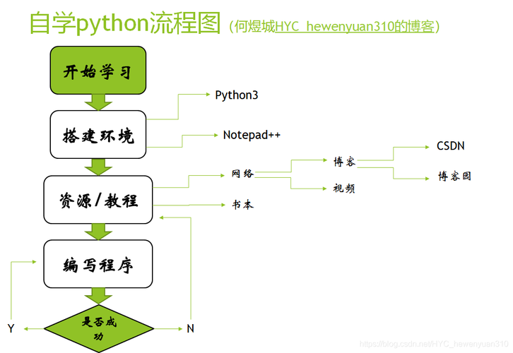 Python项目开发案例集锦python开发大型项目 Csdn博客
