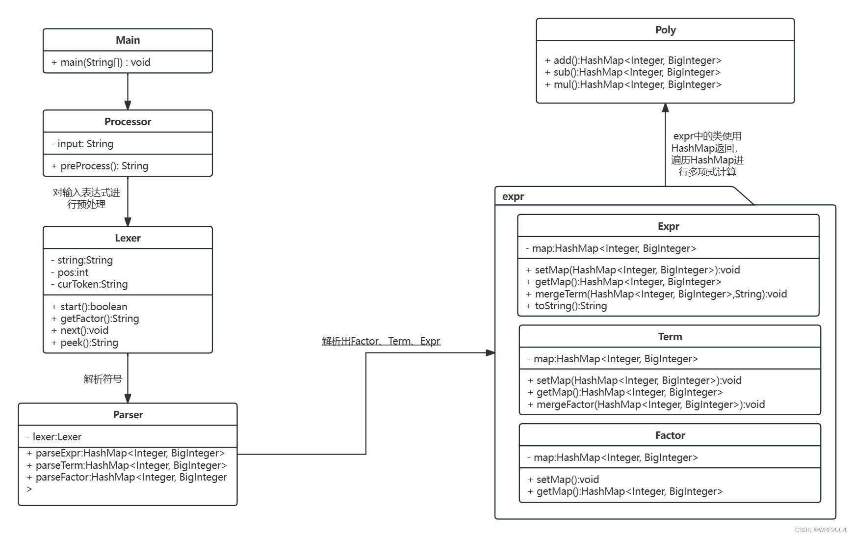 BUAA-OO-Uint1总结_buaa oo-CSDN博客