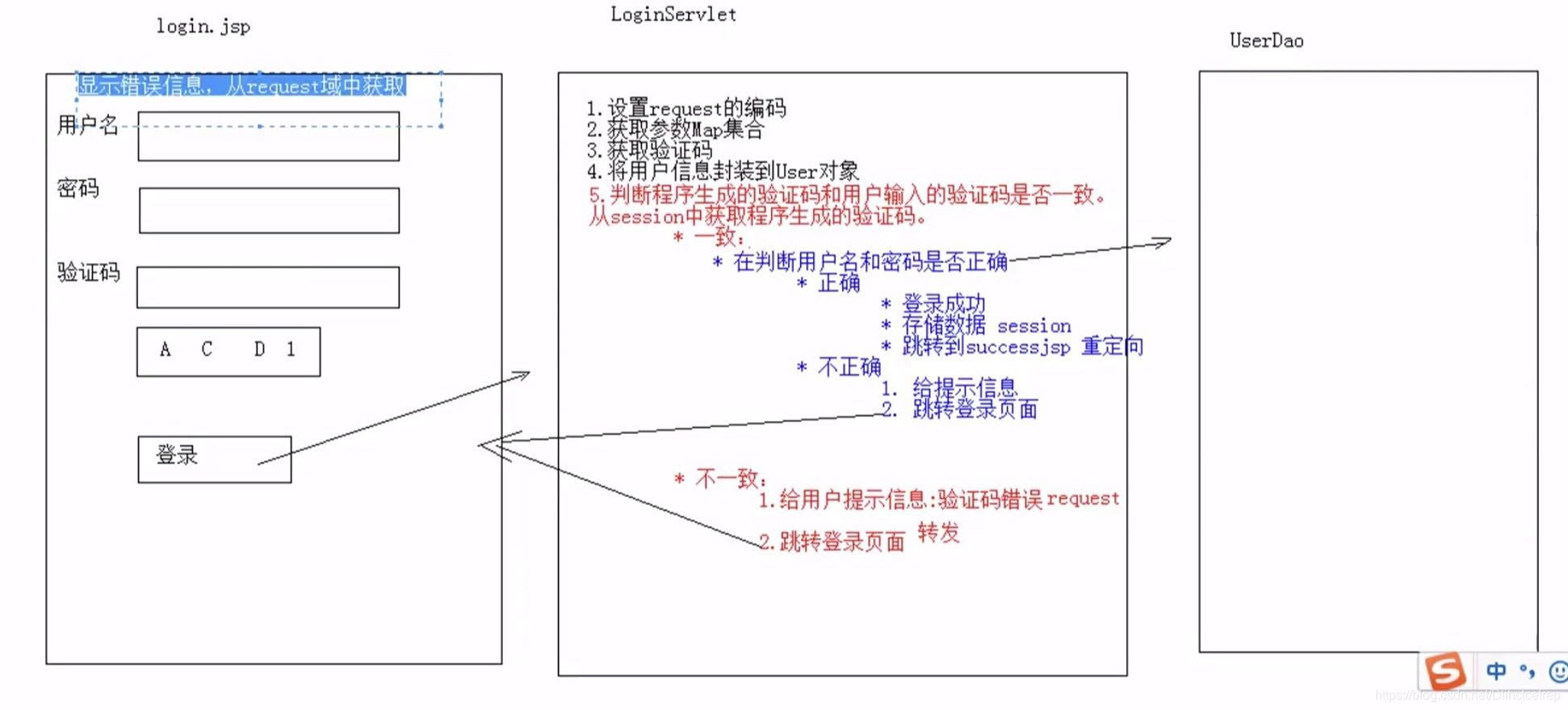 基于java Servlet的session完成一个简单的登录验证如何验证用户名和密码，验证成功保存到session并转发，否则重定向。要求输入的用户名在数据库中不 Csdn博客