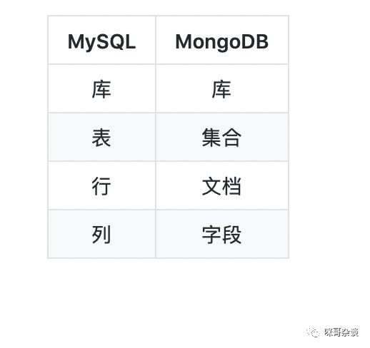 Python操作mongodb数据库(一)mongodb 的基础开发 第1关python 操作 Mongodb 数据库一 Csdn博客