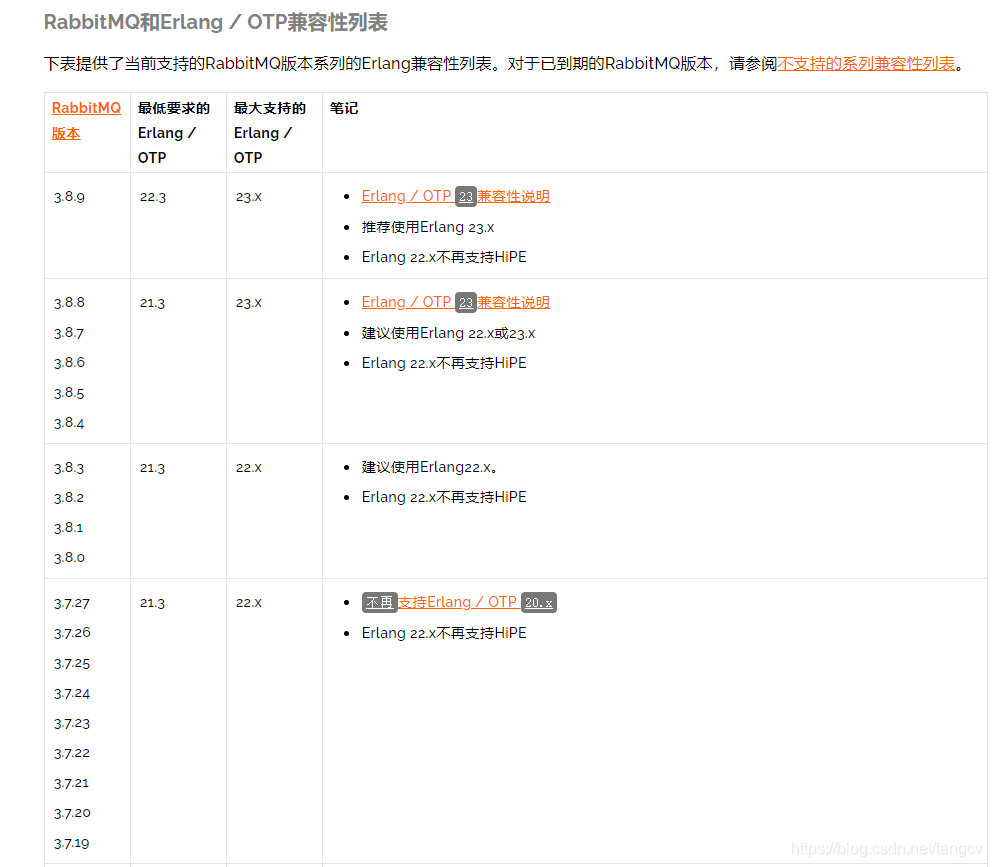 centos7中安装RabbitMQ和erlang_centos7 rabbitmq3.13-CSDN博客