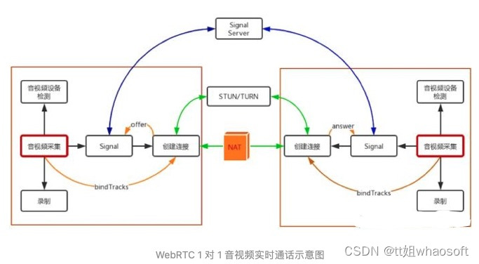 WebRTC多方通信架构解析-CSDN博客