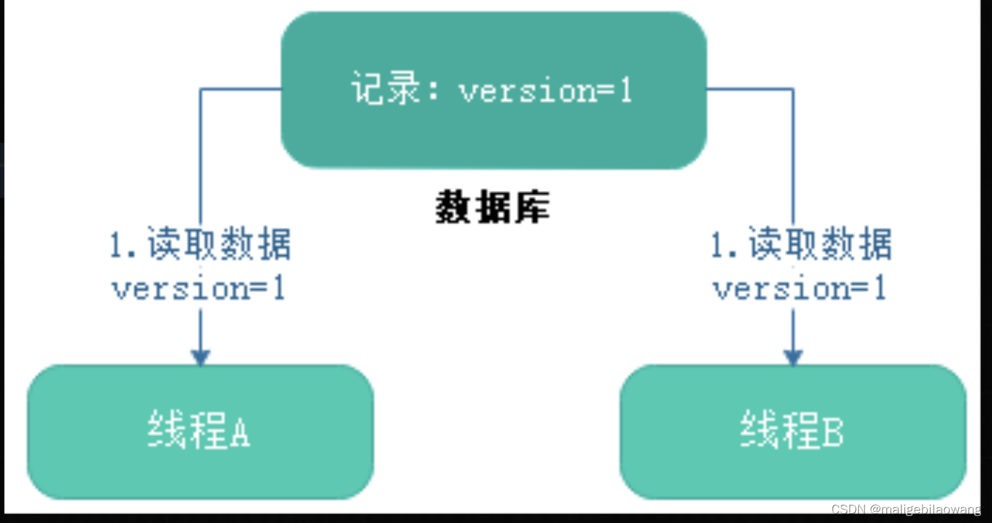 Java并发 版本号字段解决并发更新数据引起的数据一致性问题java 如何控制并发导致的编号不一致问题 Csdn博客