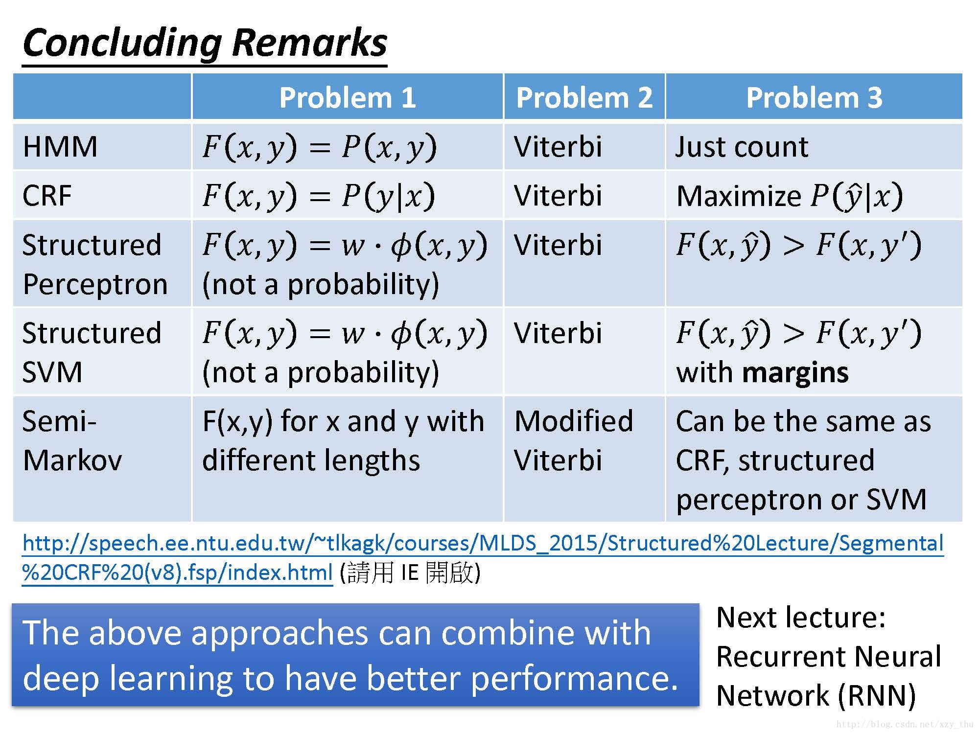李宏毅机器学习课程笔记8：Structured Learning - Linear Model、Structured SVM、Sequence Labeling_李宏毅pixelrnn-CSDN博客