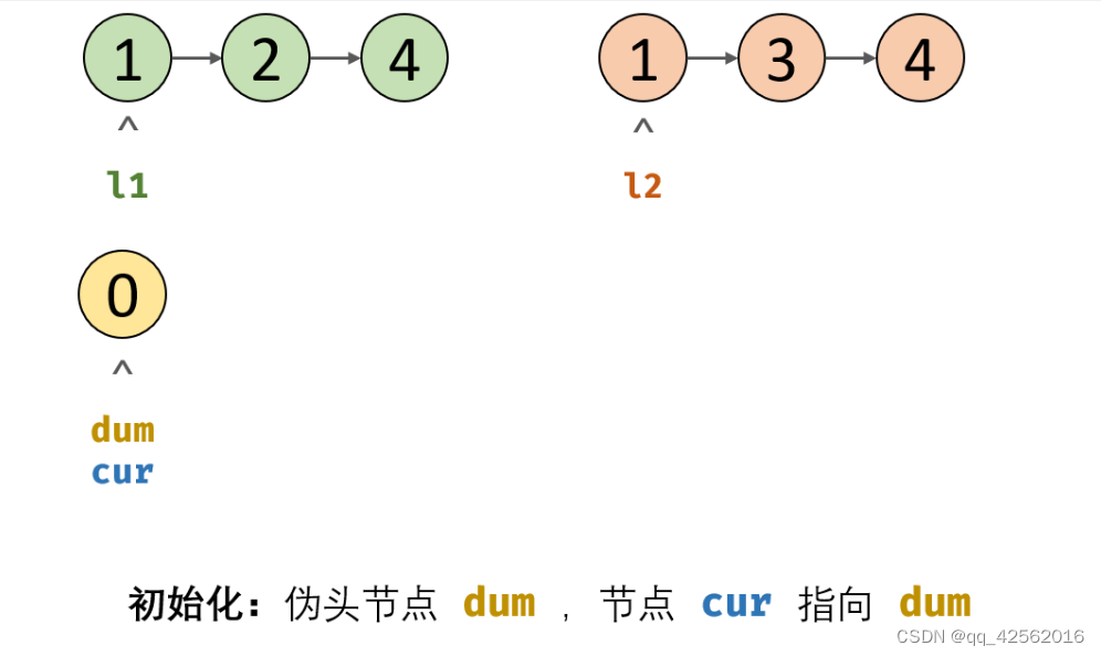 常见算法面试题_listnode a= new listnode(0); listnode b = a; b.nex-CSDN博客