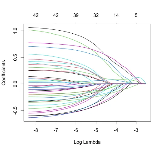 临床预测模型概述6-统计模型实操-Lasso回归_binomial deviance-CSDN博客