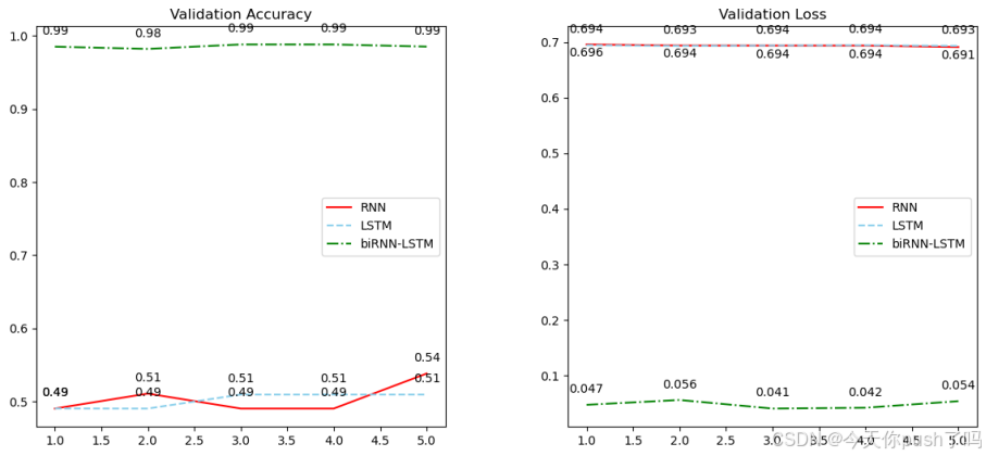 基于Bi-LSTM检测 AI 生成的文本_kaggle】llm ai生成文本检测-CSDN博客