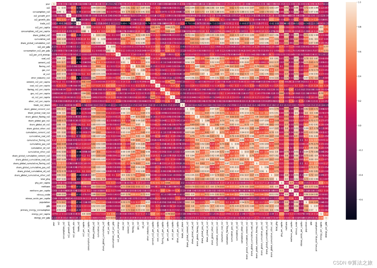 碳排放预测模型 Python实现基于机器学习回归分析的碳排放预测模型——数据清理和准备碳排放预测模型cepm Csdn专栏 2749