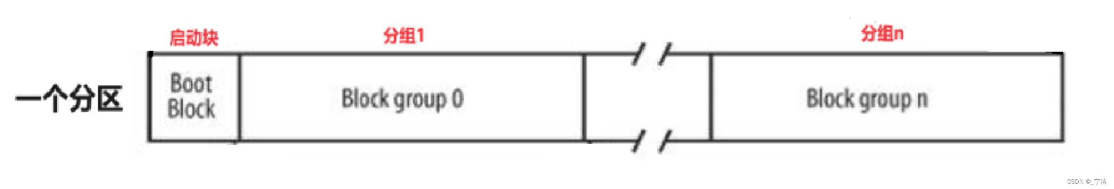 【Linux】EXT2文件系统 | 磁盘分区&块组 | inode_ext2 分区-CSDN博客