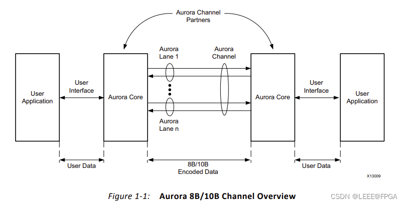 【Aurora 8B/10B IP(1)--初步了解】_ultrascale aurora-CSDN博客