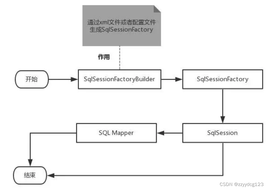 MyBatis介绍、第一个程序及配置解析_mybatis头文件-CSDN博客
