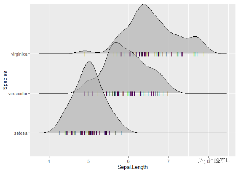 FigDraw 22. SCI文章中绘图之核密度及山峦图 (ggridges)_kernel核密度分析图怎么解释-CSDN博客