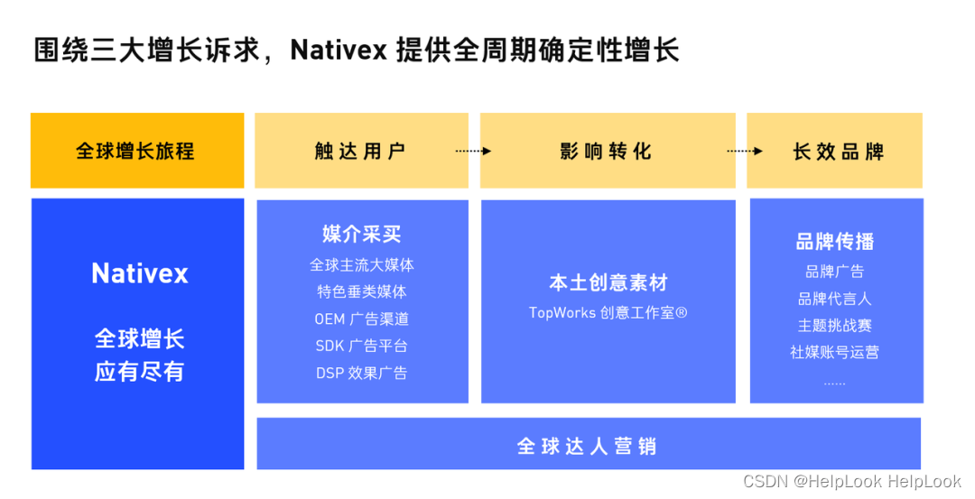 联盟 | Nativex 与 HelpLook 携手助力品牌独立站实现营销增长_汇量 help look-CSDN博客