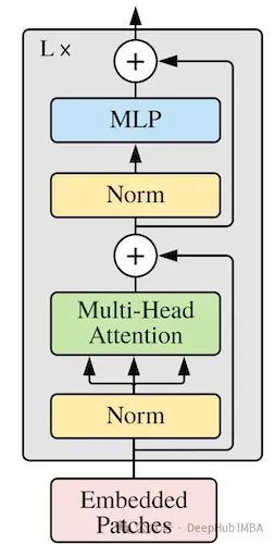使用BatchNorm替代LayerNorm可以减少Vision Transformer训练时间和推理时间-CSDN博客