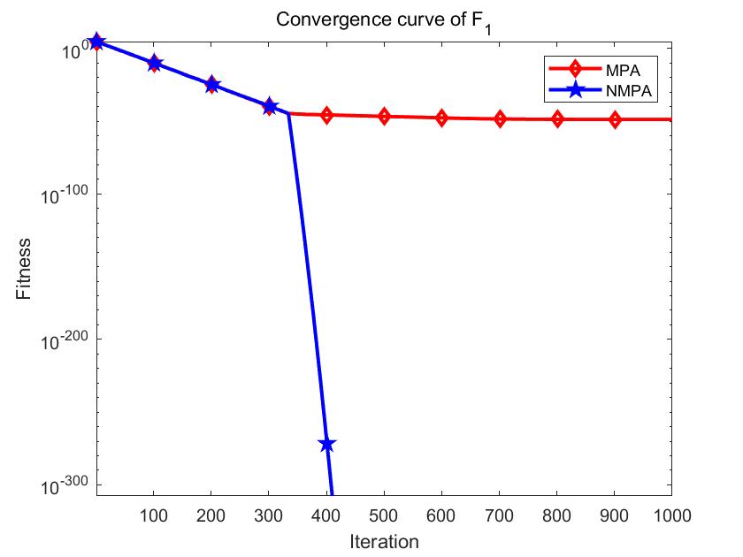 代码复现：一种改进的非线性海洋捕食者算法NMPA-CSDN博客