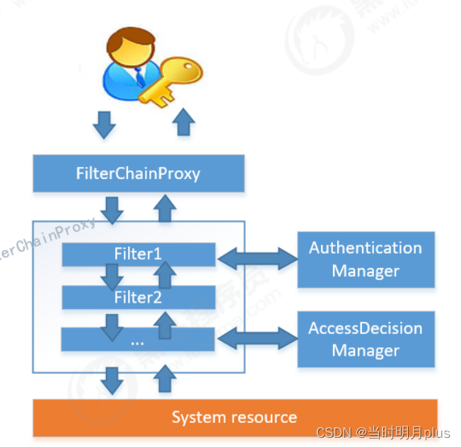 Spring Security 认证授权（一）_比翼开发框架-CSDN博客