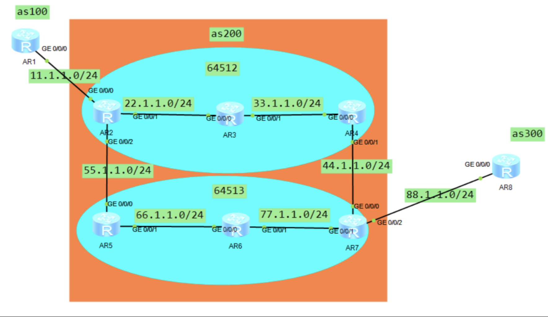HCIP-BGP选路实验：配置与路由策略,-CSDN博客