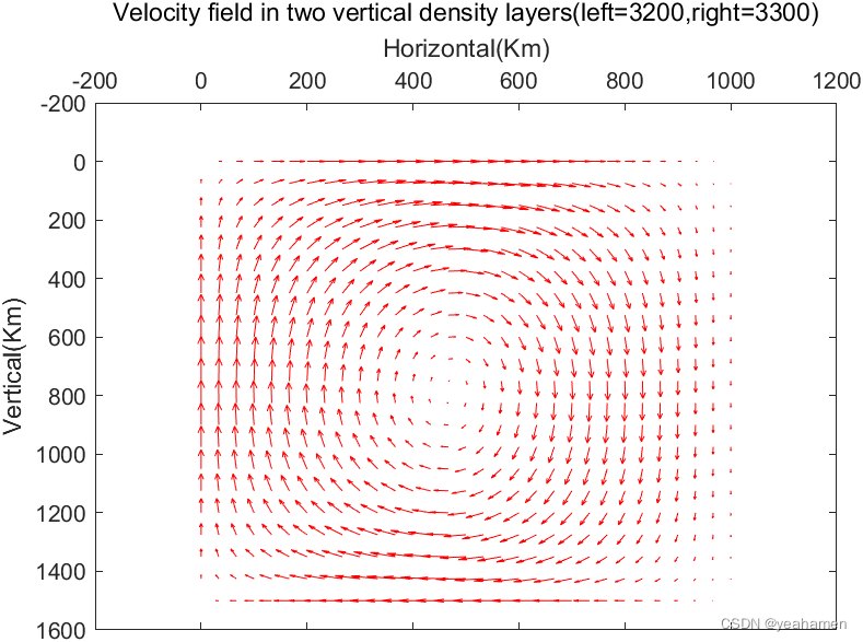 Velocity field in two vertical density layers(left=3200,right=3300).-CSDN博客