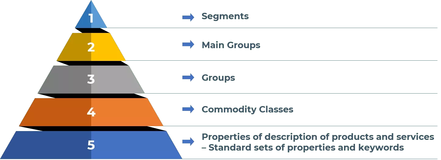 eCl@ss -工业4.0时代的”工程设计手册“_iso 29002-CSDN博客