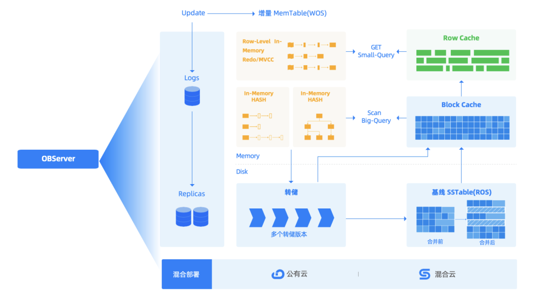 结合OB Cloud区别于MySQL的4大特性，规划降本方案_mysql 与 oceanbase-CSDN博客