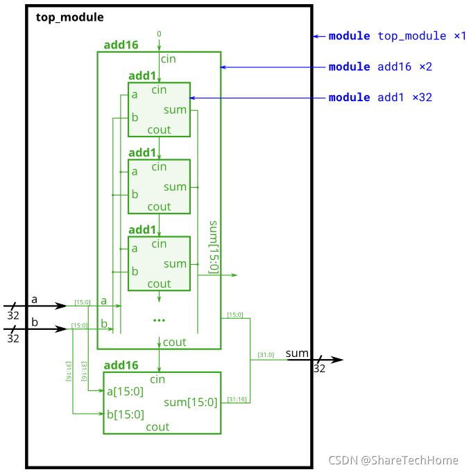 HDLbits刷题系列1-Verilog/Module_verilog 连线关系-CSDN博客