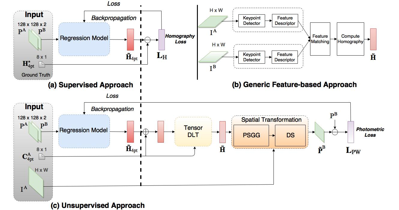 论文阅读笔记|Unsuperised Deep Homography_unsupervised deep homography: a fast and robust ho-CSDN博客