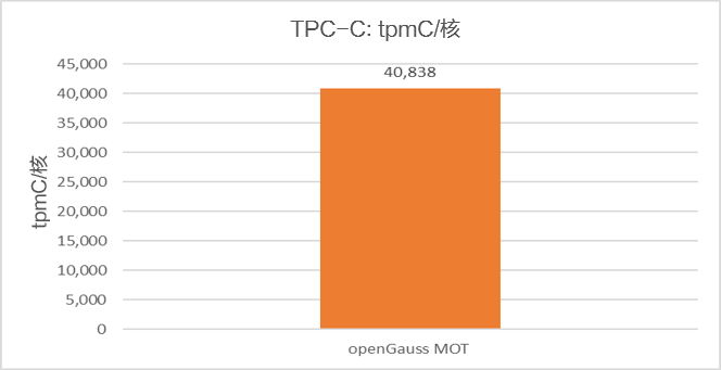 openGauss MOT性能基准:MOT高吞吐量_鲲鹏2路128核服务器tpc-c基准-CSDN博客