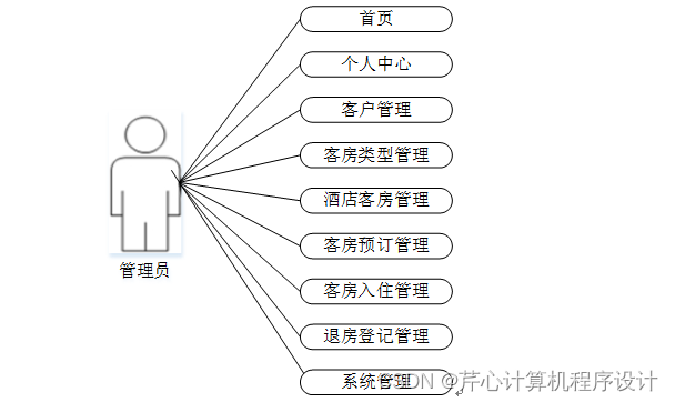 计算机毕业设计springboot基于java的酒店管理系统25g509【附源码数据库部署lw】基于java的酒店管理系统源码 Csdn博客