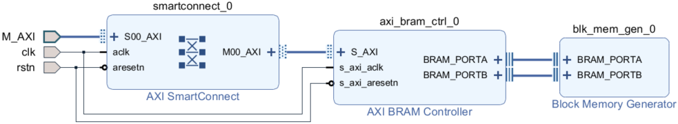编写AXI4协议读写BRAM并仿真验证_axi bram controller-CSDN博客