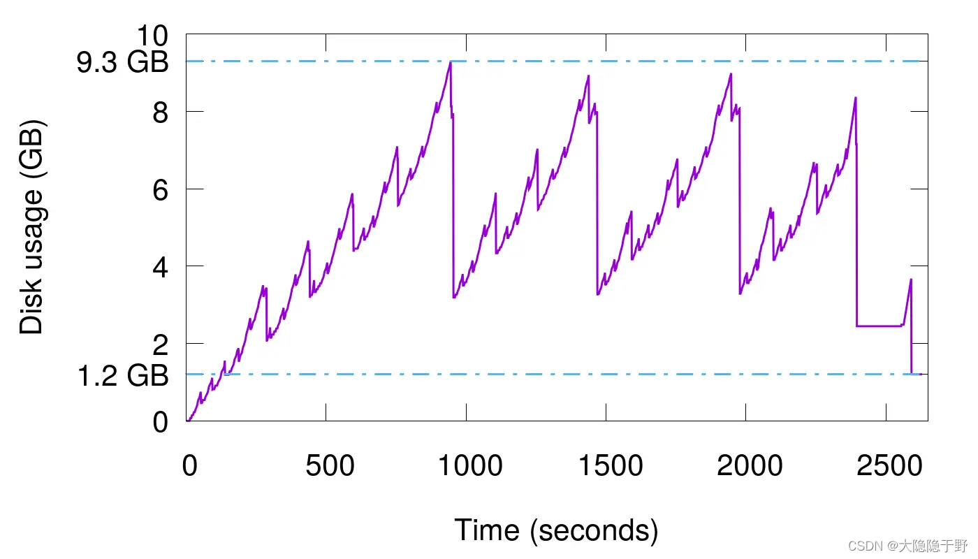 Rocksdb LSM Tree Compaction策略_rockdb universal compaction-CSDN博客