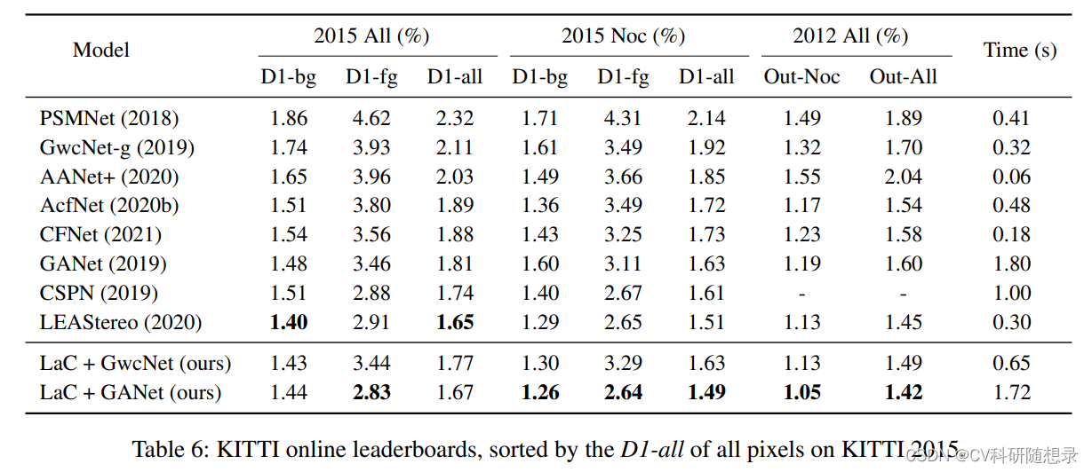 论文阅读《Local Similarity Pattern and Cost Self-Reassembling for Deep Stereo Matching Networks》-CSDN博客